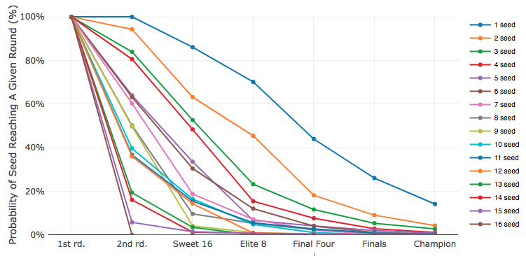 March Madness Bracket Picker Based on Historical Probabilities (and ...