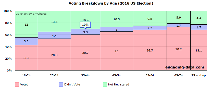 Demographic Characteristics of US Voters (2016) - Engaging Data