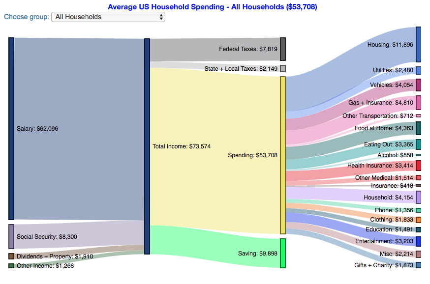How Do Americans Spend Money US Household Spending Breakdown By Income 