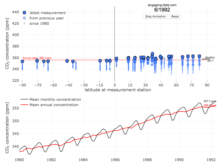 Visualizing The Growth of Atmospheric CO2 Concentration - Engaging Data