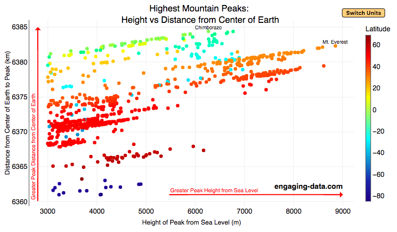 What are the highest mountains on Earth? Measuring from sea level vs ...