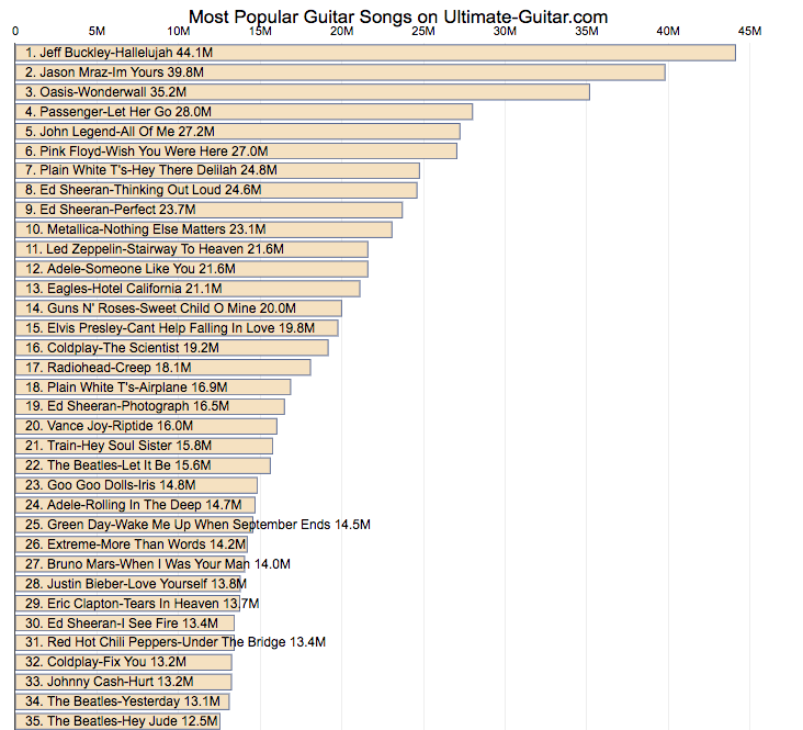 500 Most Popular Guitar Songs To Learn To Play Engaging Data 500 Most Popular Guitar Songs To Learn To Play Engaging Data